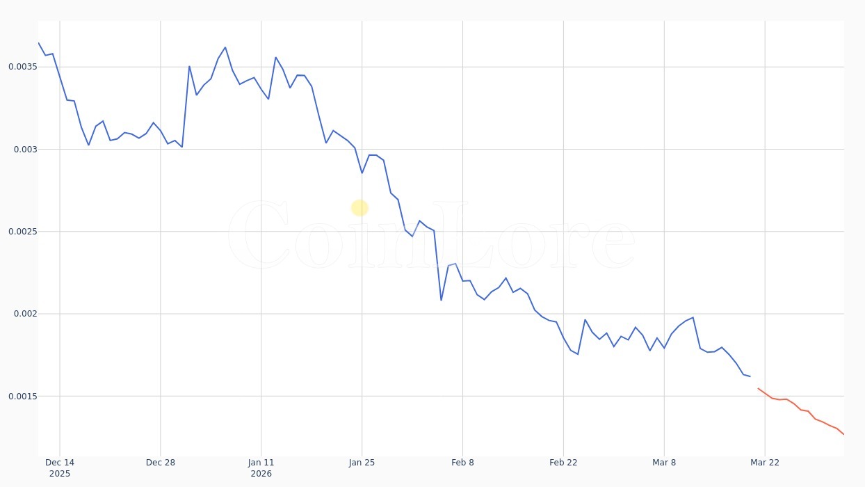 BENQI kısa vadeli fiyat tahmini
