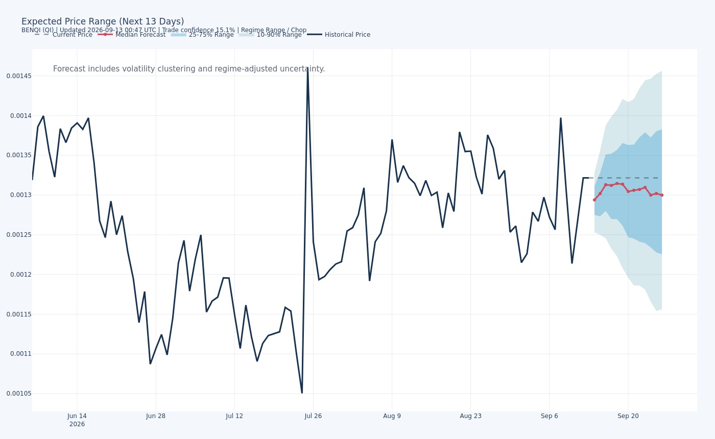 BENQI price forecast next 13 days with confidence range and prediction bands