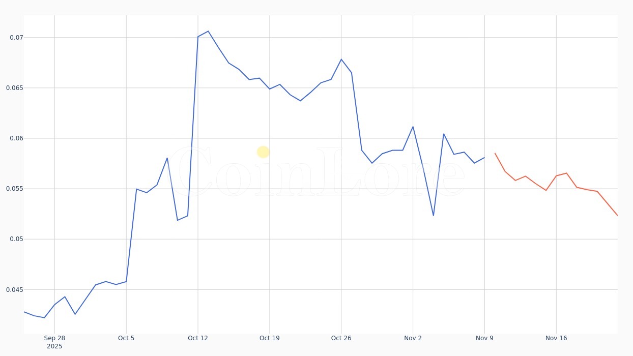 Benzene short-term price prediction