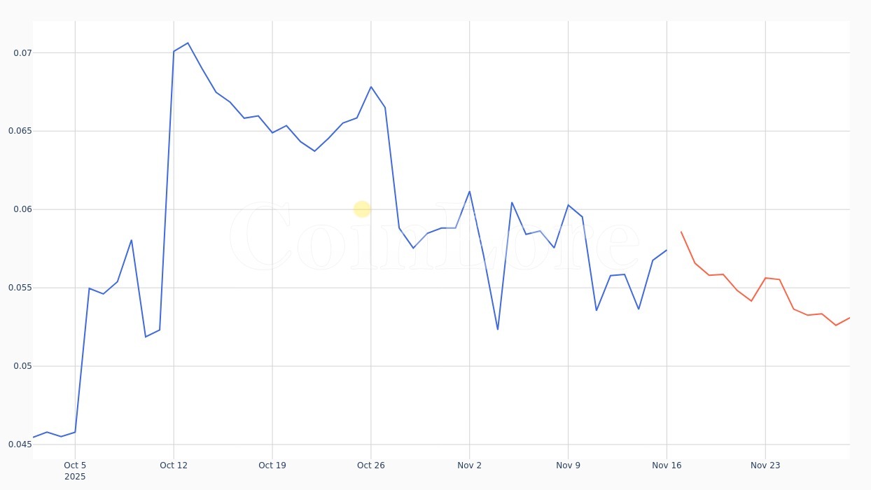 Benzene short-term price prediction
