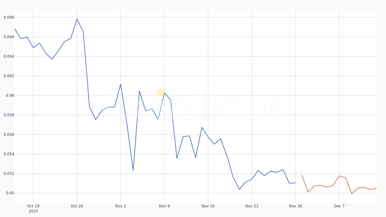 Benzene short-term price prediction