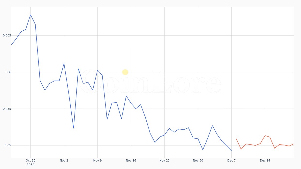 Benzene short-term price prediction