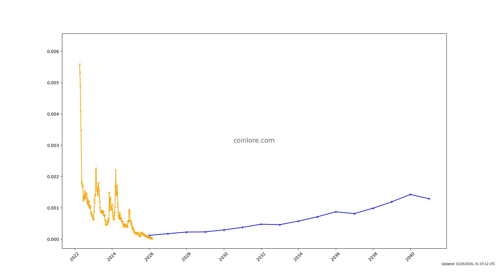 BEPRO Network долгосрочные прогноз курса