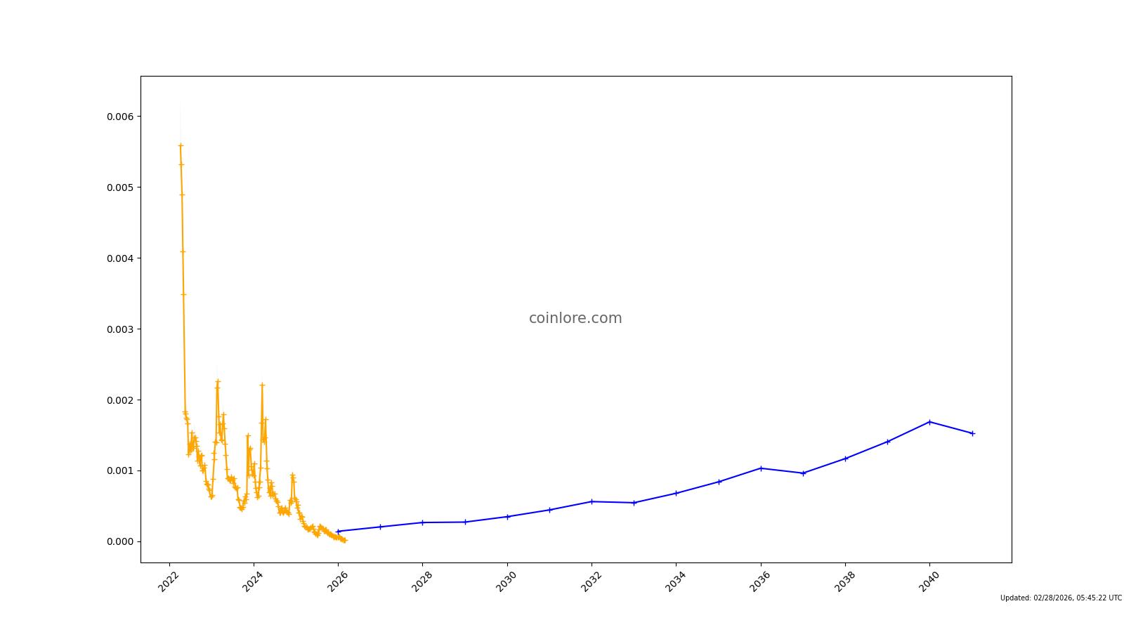 BEPRO Network долгосрочные прогноз курса