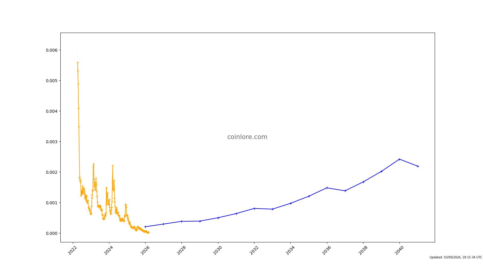 Predicción del precio de BEPRO Network a largo plazo