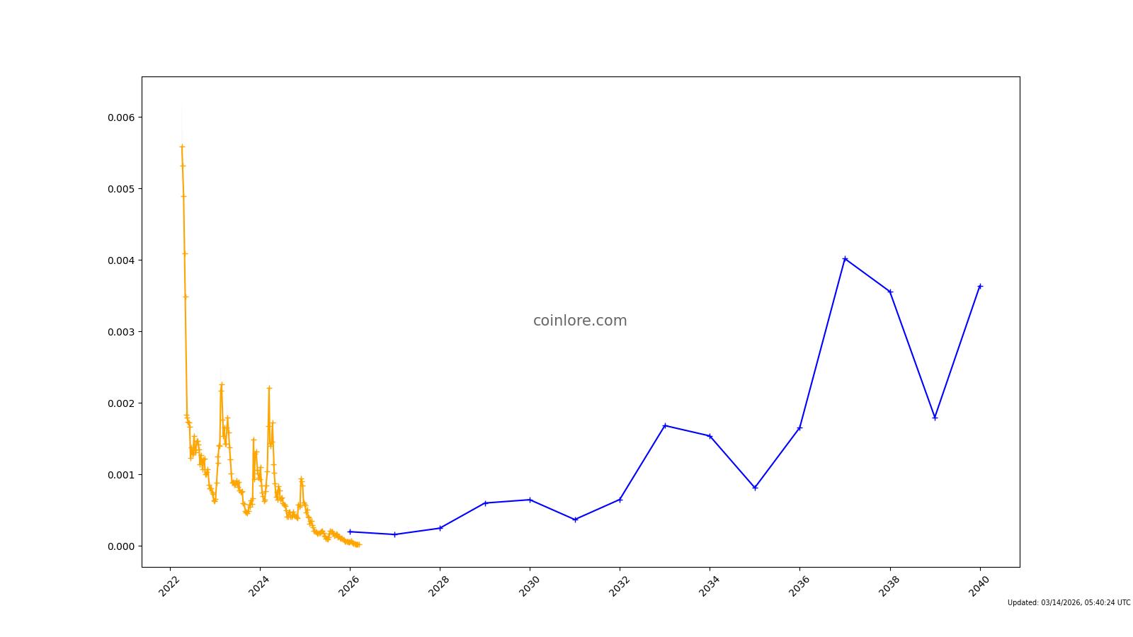 BEPRO Network долгосрочные прогноз курса
