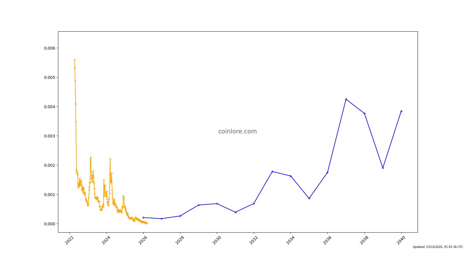 BEPRO Network uzun vadeli fiyat tahmini