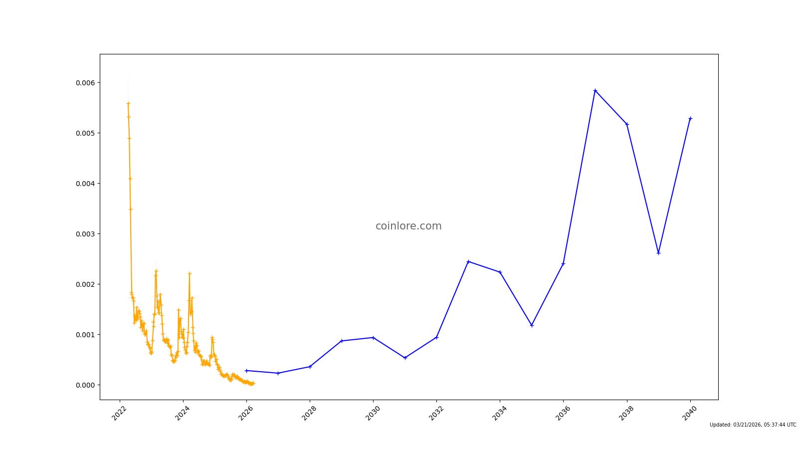 BEPRO Network долгосрочные прогноз курса
