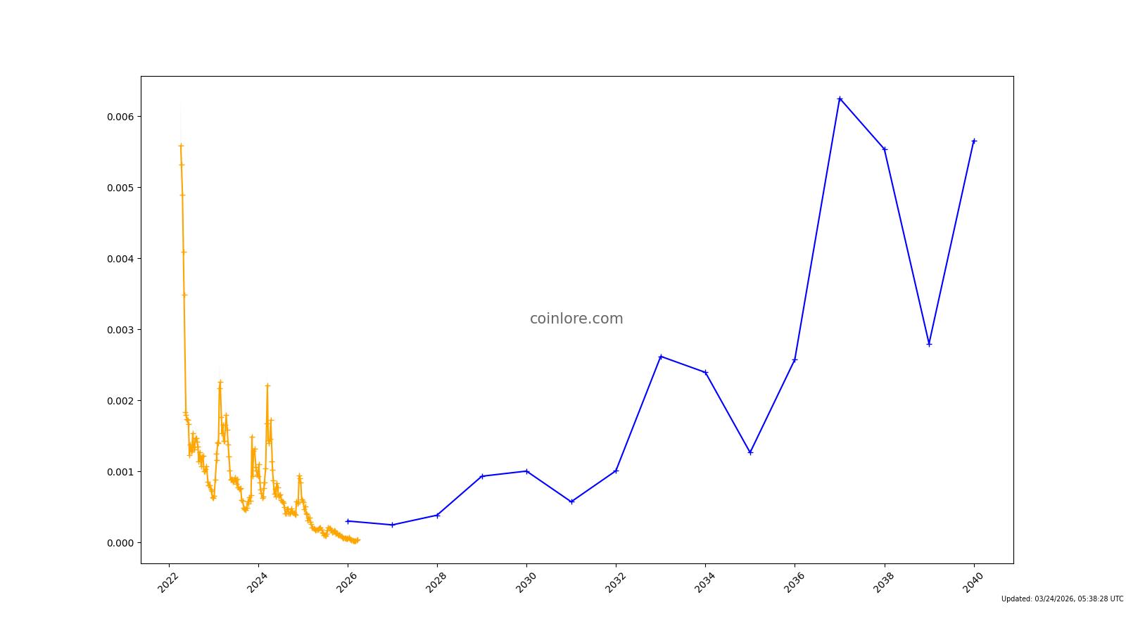 BEPRO Network долгосрочные прогноз курса