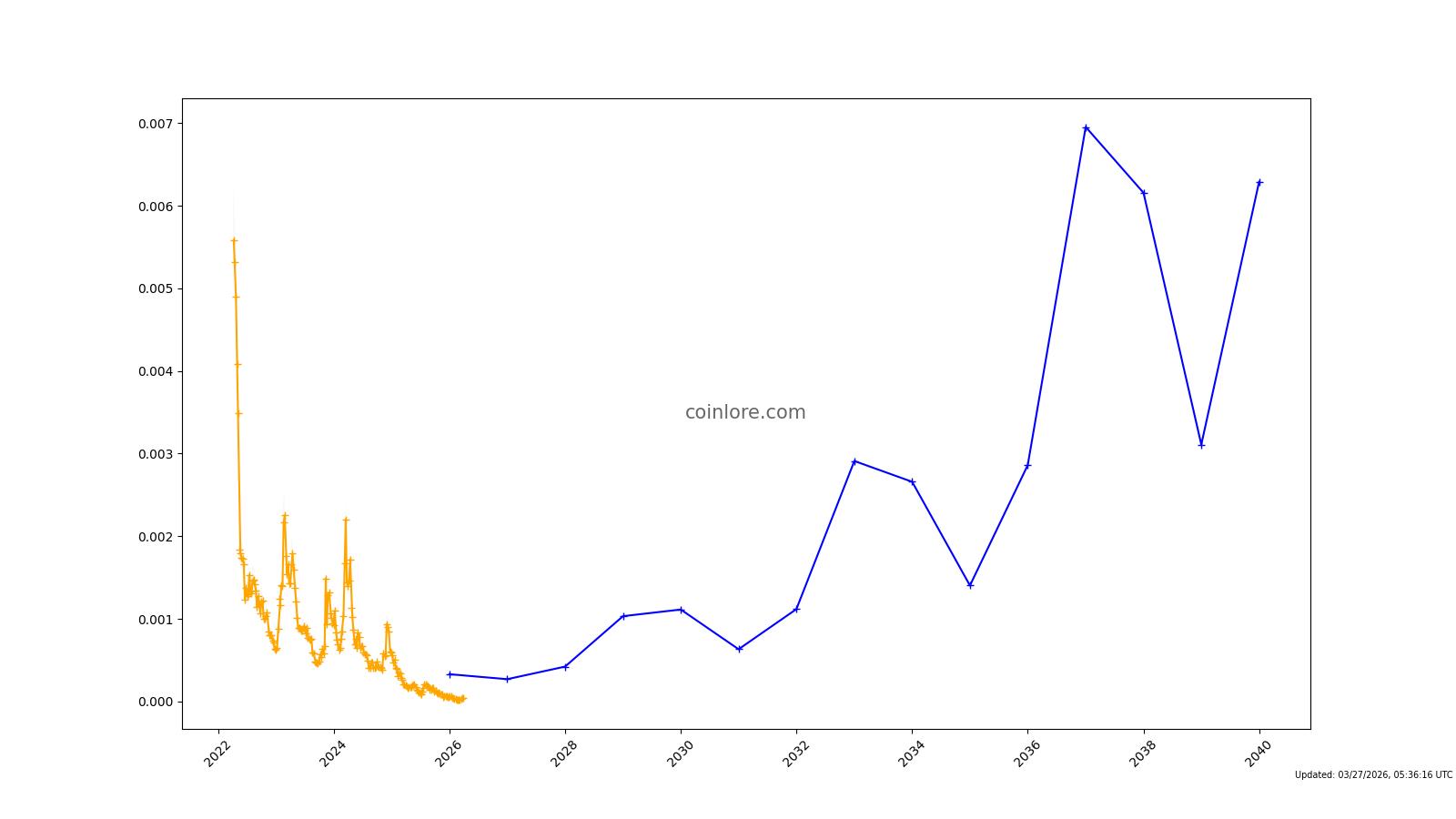 BEPRO Network долгосрочные прогноз курса