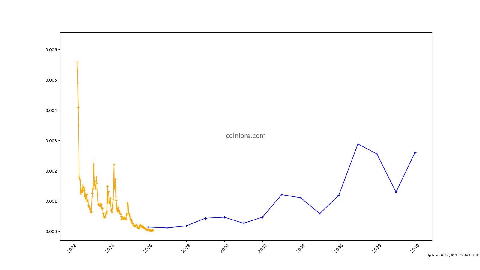 BEPRO Network долгосрочные прогноз курса