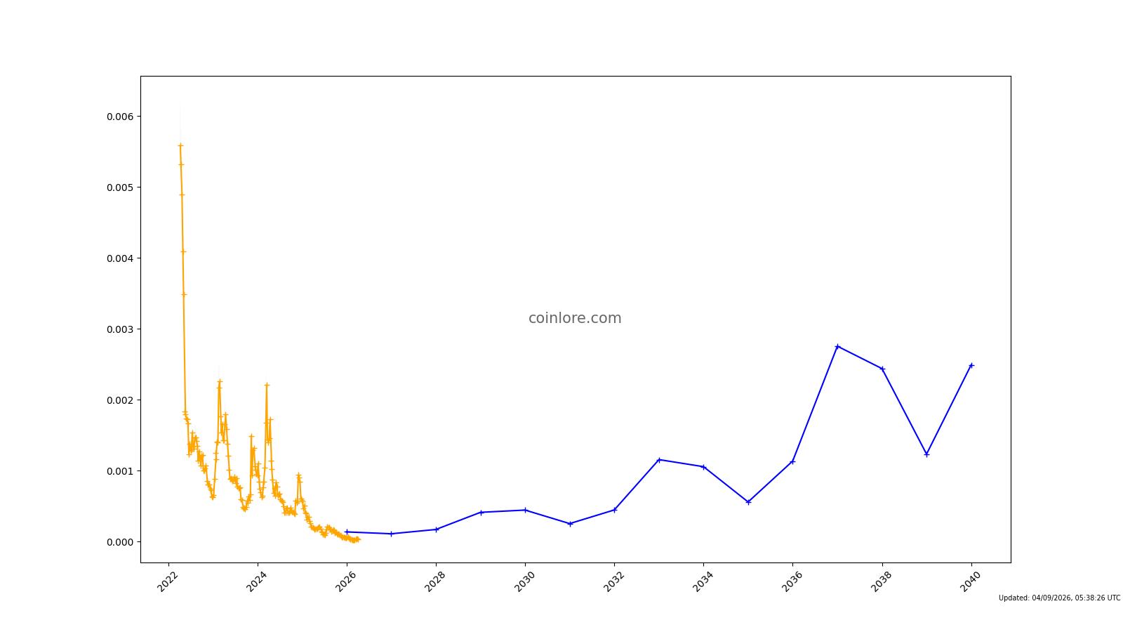 BEPRO Network долгосрочные прогноз курса