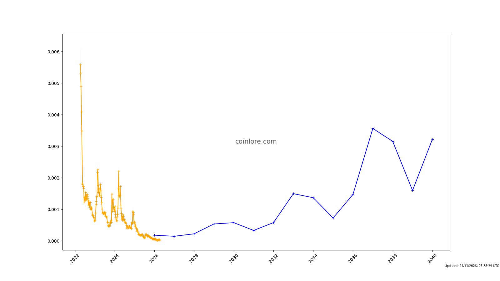BEPRO Network долгосрочные прогноз курса