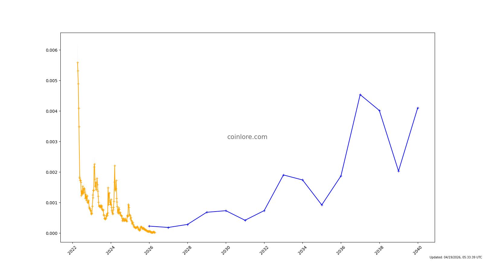 BEPRO Network долгосрочные прогноз курса