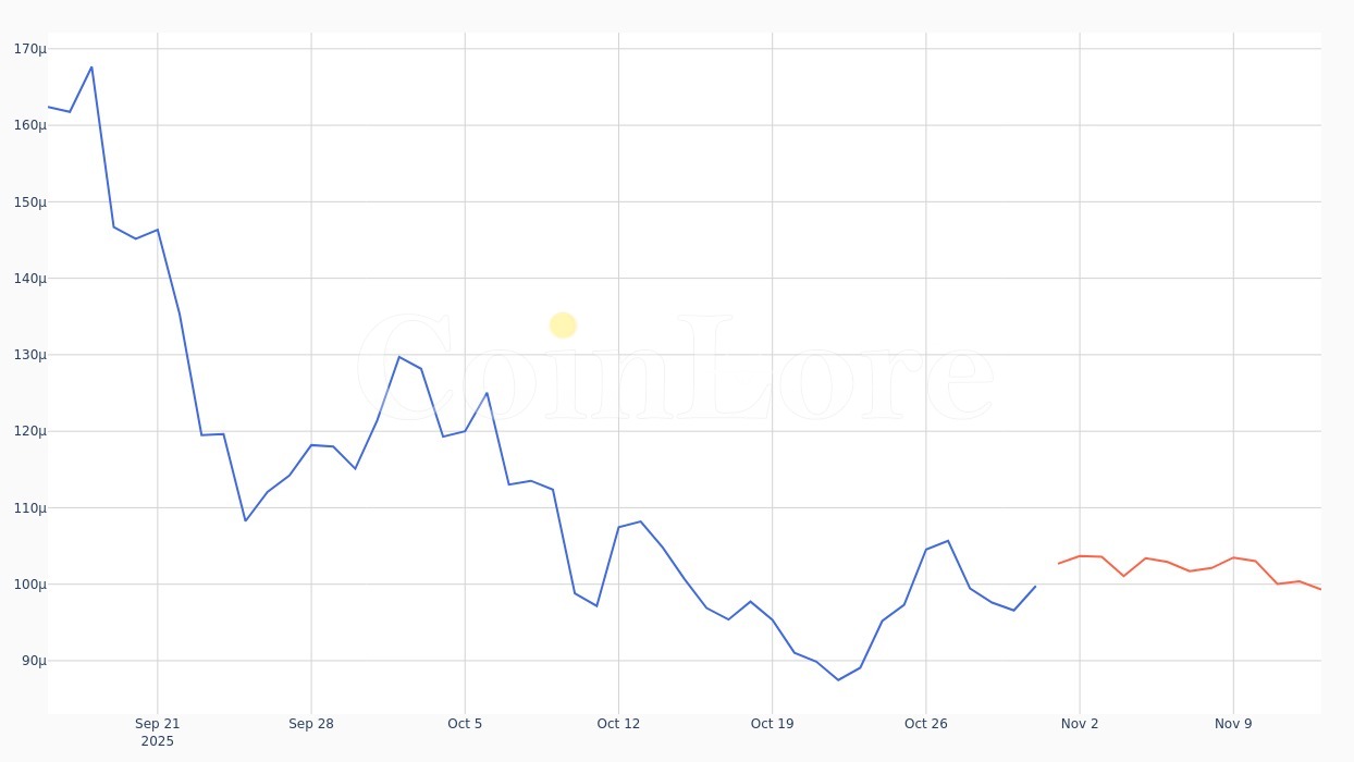 Predicción del precio a corto plazo de BEPRO Network