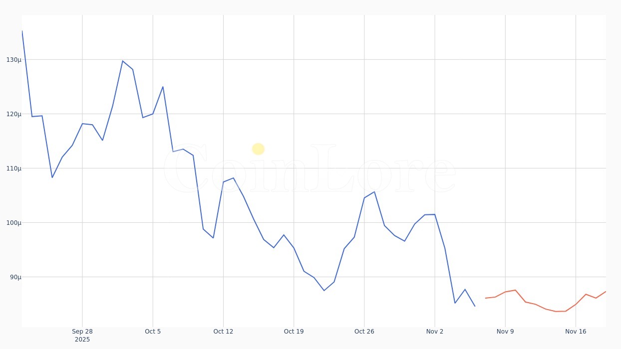 BEPRO Network краткосрочный прогноз курса