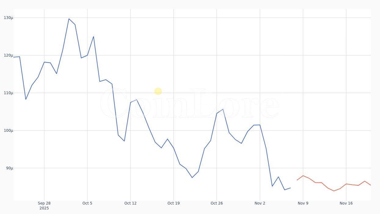 BEPRO Network short-term price prediction