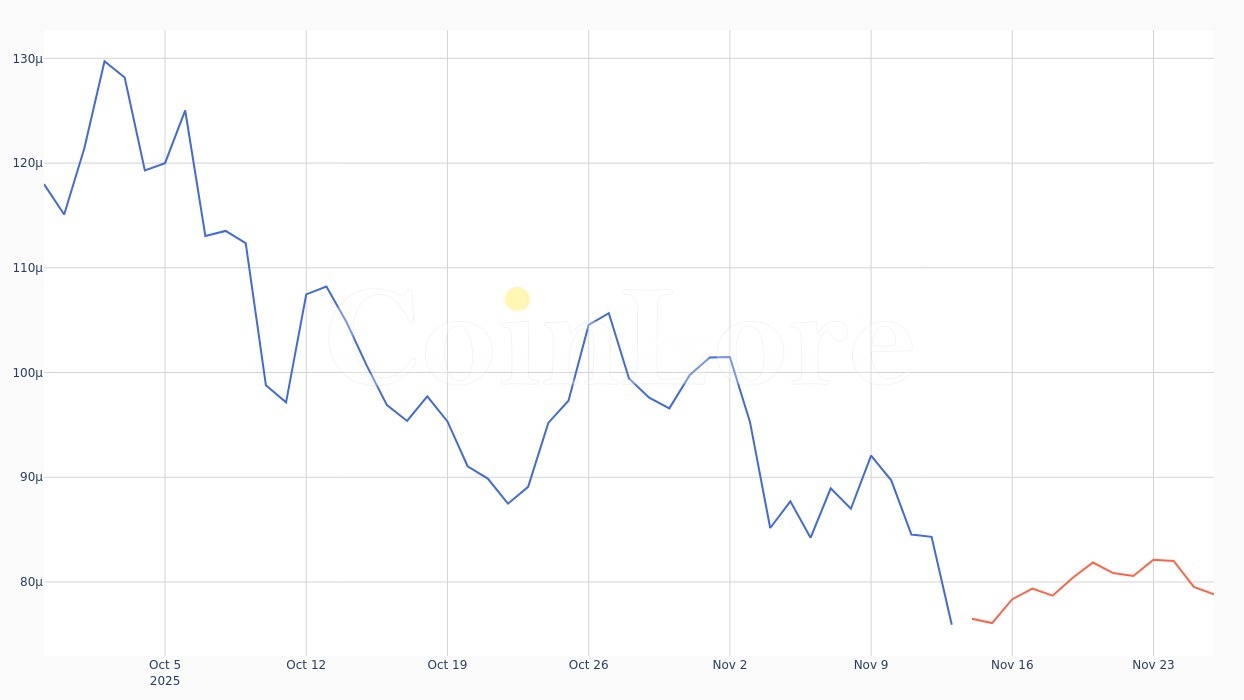 BEPRO Network краткосрочный прогноз курса