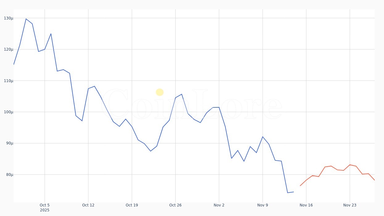 BEPRO Network short-term price prediction
