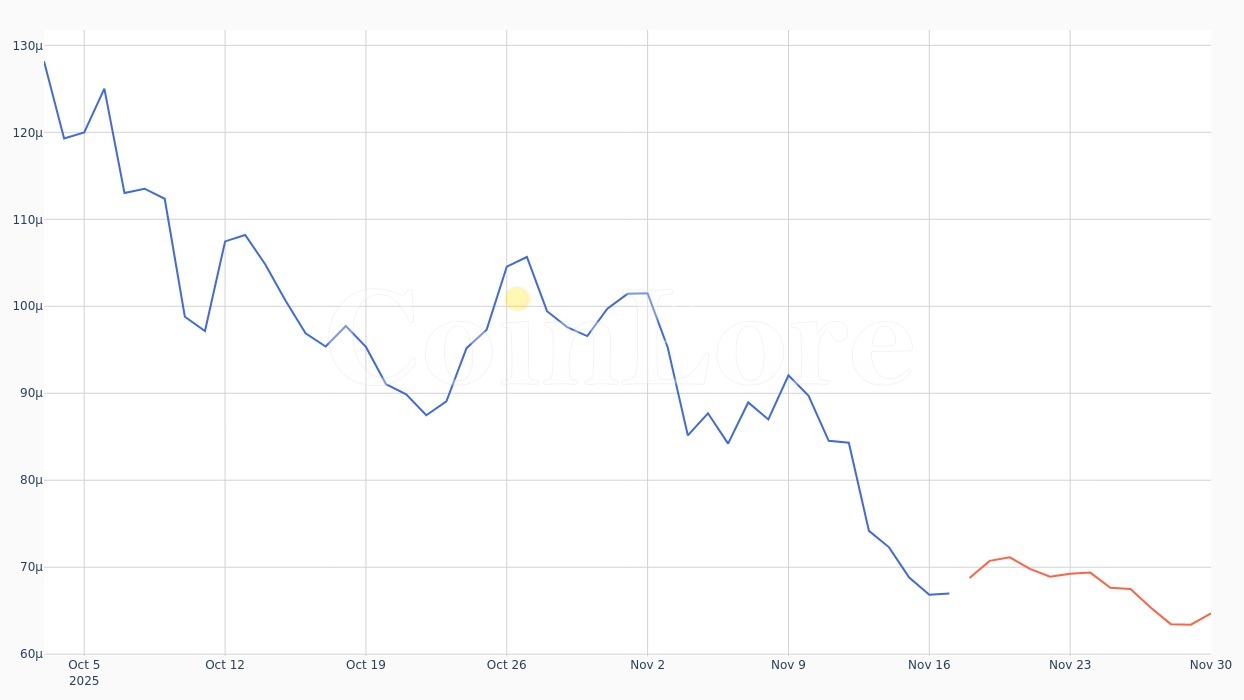 BEPRO Network short-term price prediction