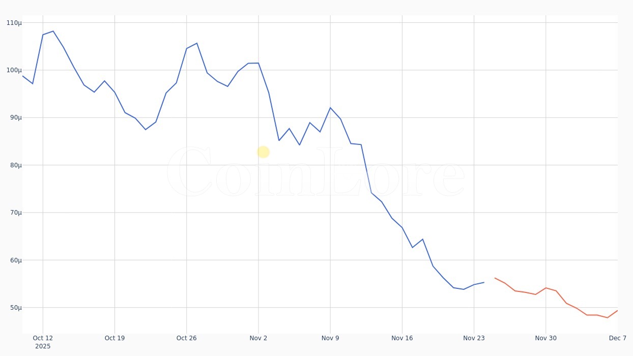 BEPRO Network short-term price prediction