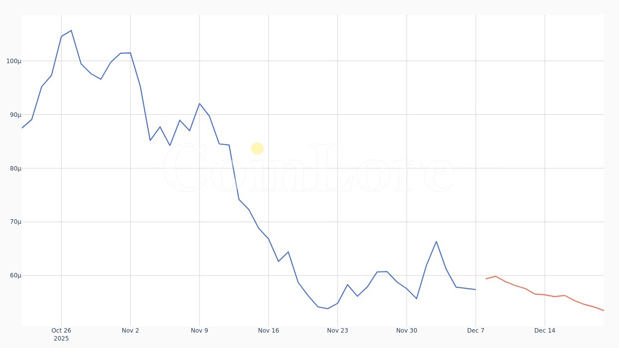 Predicción del precio a corto plazo de BEPRO Network