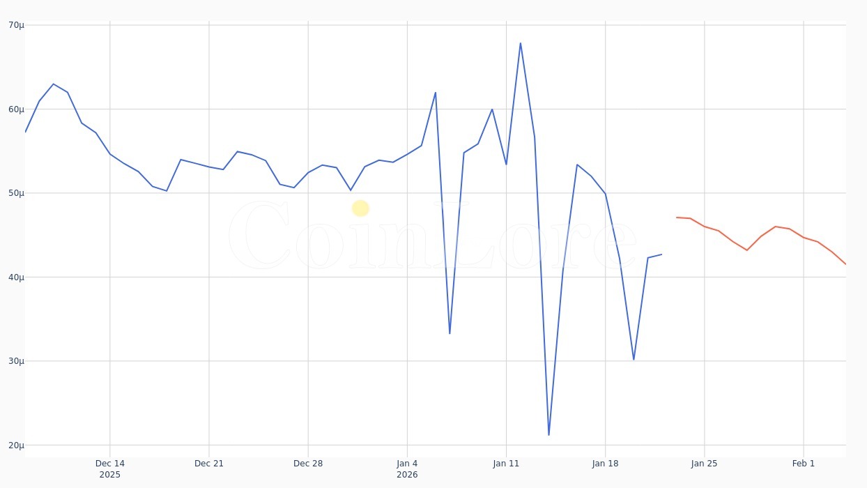 Predicción del precio a corto plazo de BEPRO Network