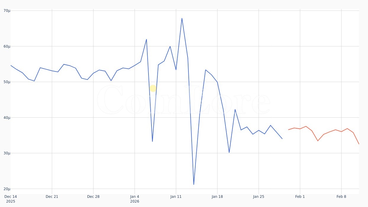 BEPRO Network kısa vadeli fiyat tahmini