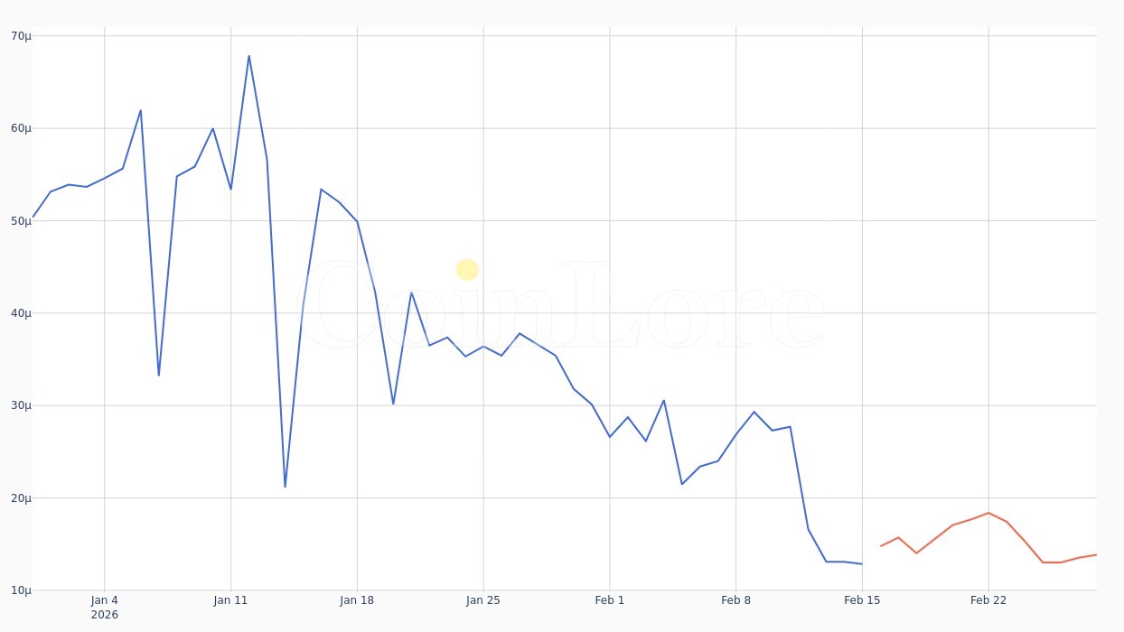 BEPRO Network краткосрочный прогноз курса