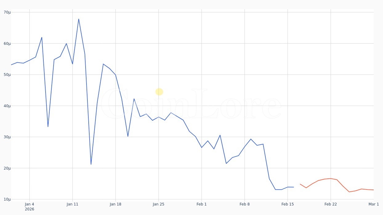 BEPRO Network краткосрочный прогноз курса