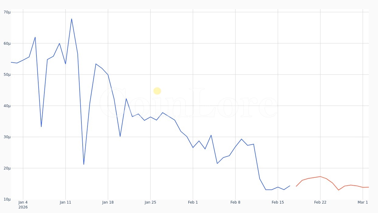 BEPRO Network краткосрочный прогноз курса