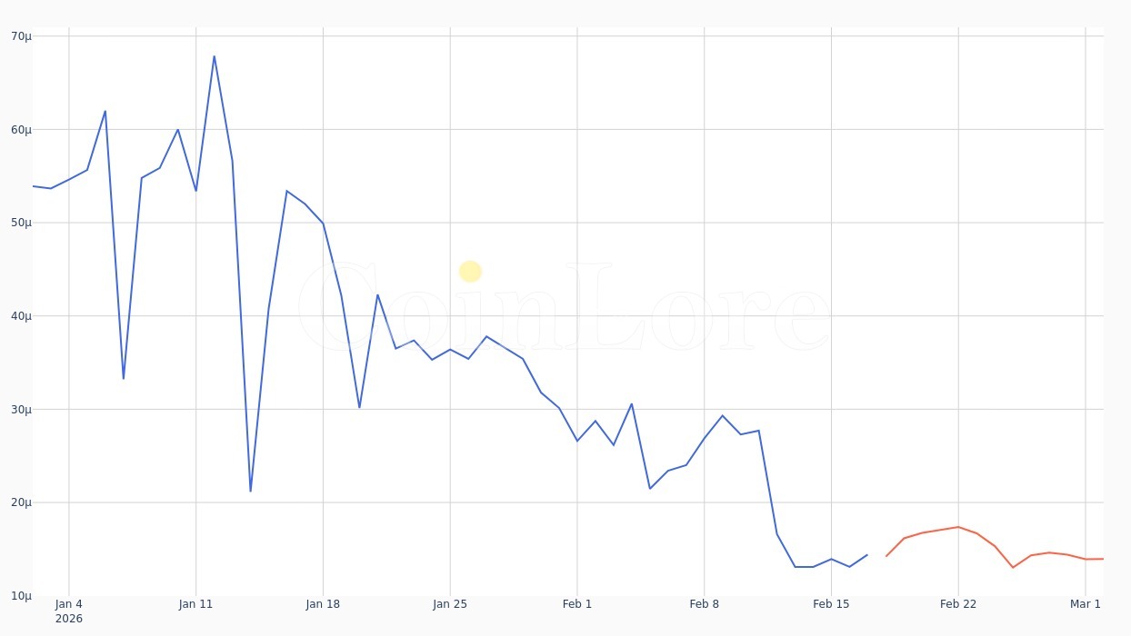 BEPRO Network краткосрочный прогноз курса