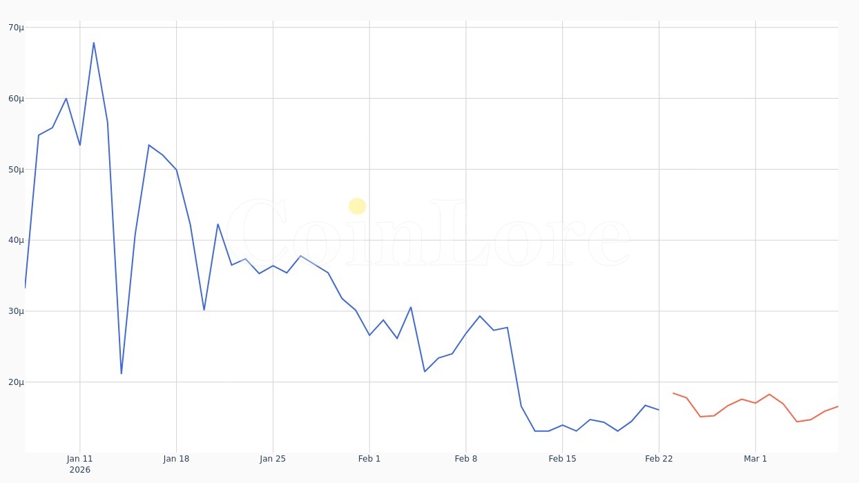 BEPRO Network краткосрочный прогноз курса