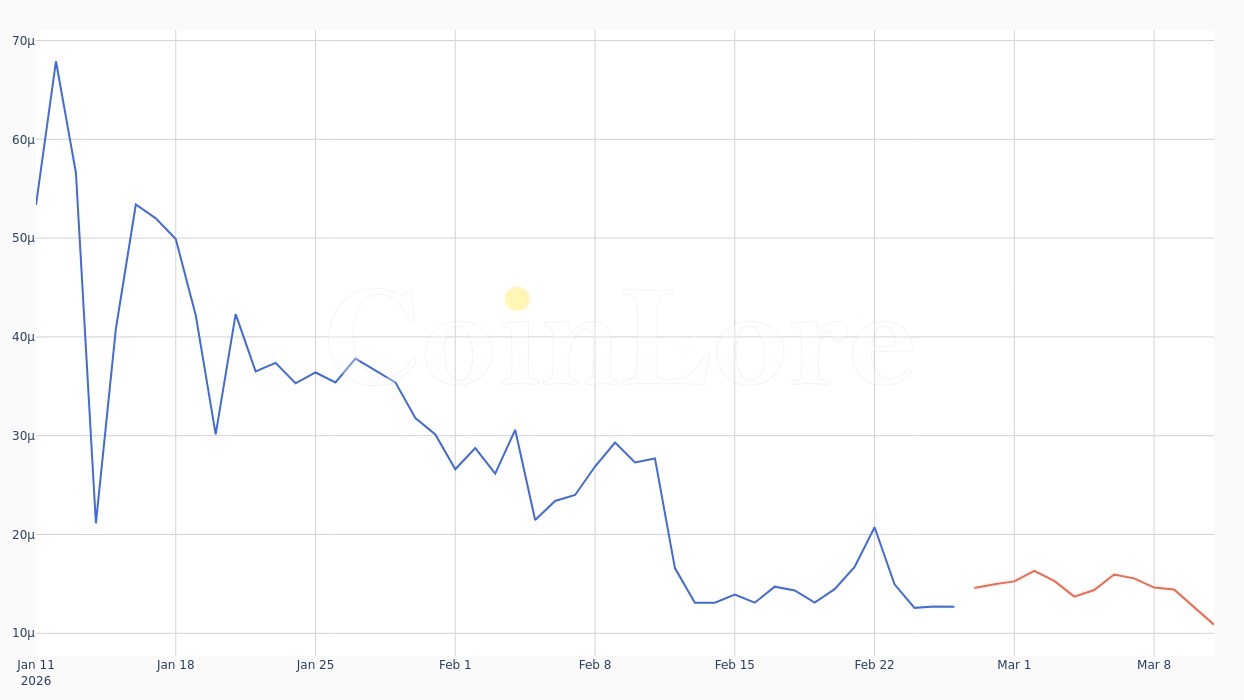 BEPRO Network краткосрочный прогноз курса