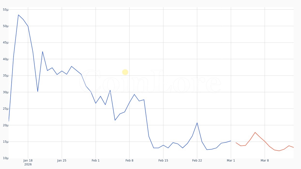 BEPRO Network краткосрочный прогноз курса