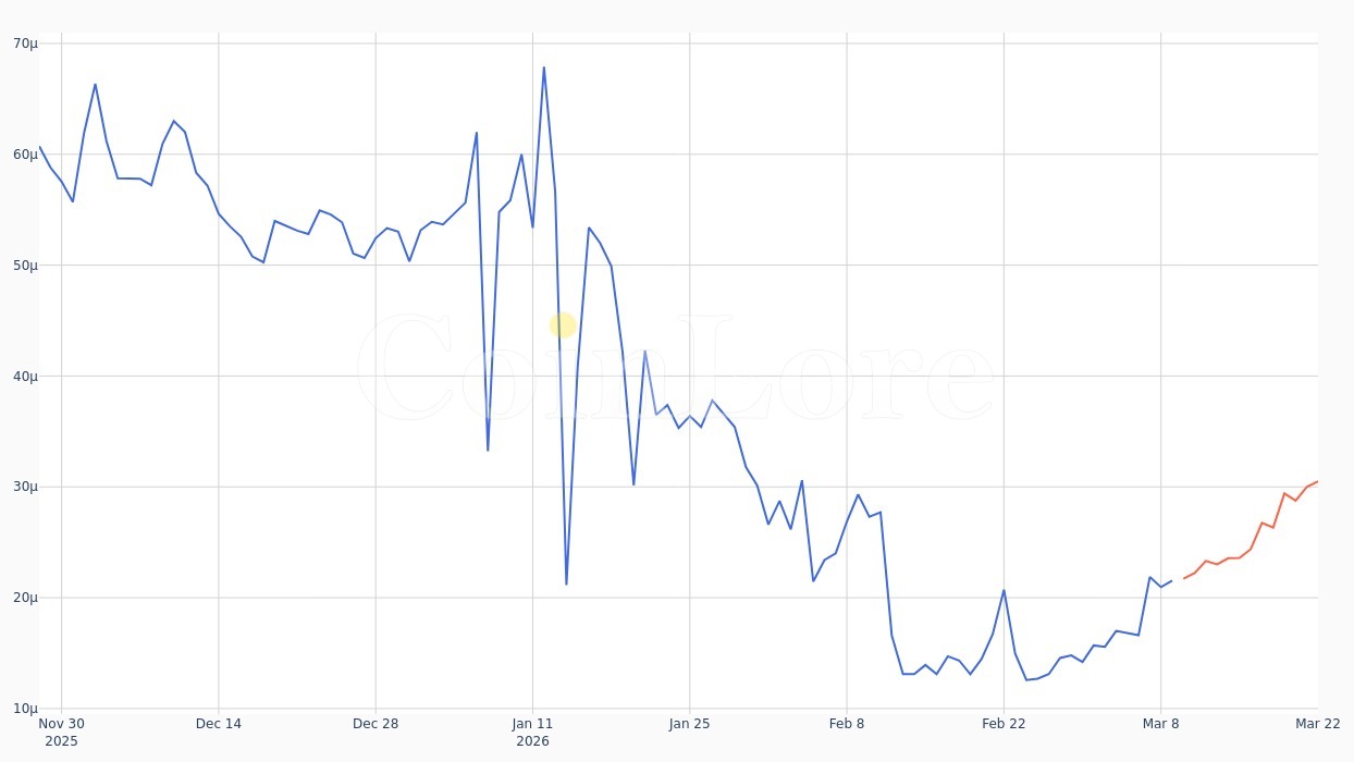 Predicción del precio a corto plazo de BEPRO Network