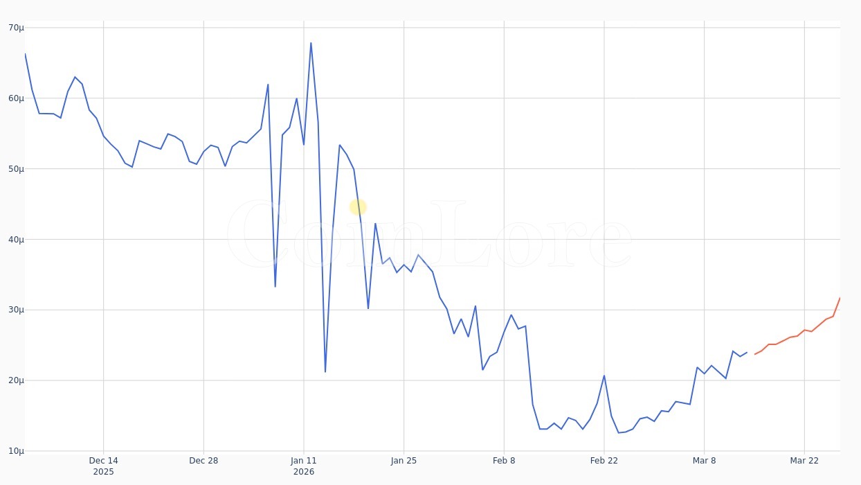 BEPRO Network краткосрочный прогноз курса