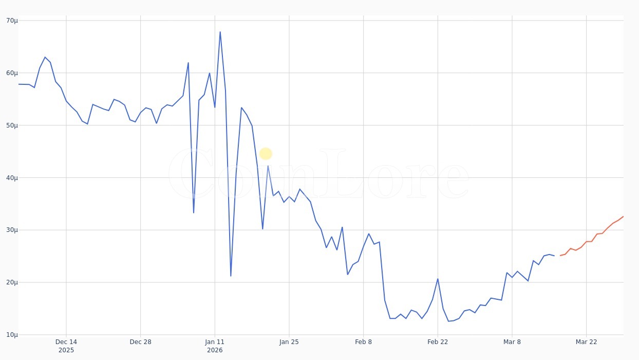 BEPRO Network kısa vadeli fiyat tahmini