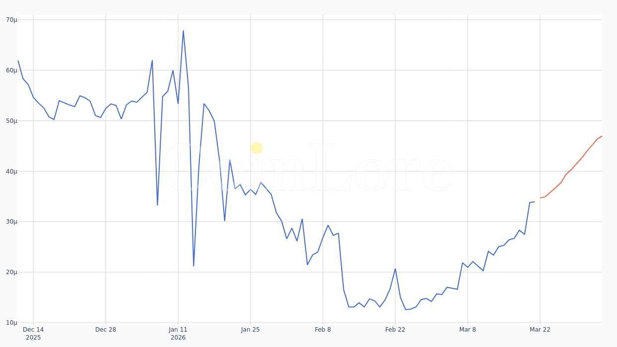 BEPRO Network краткосрочный прогноз курса