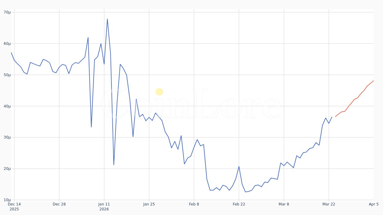 BEPRO Network краткосрочный прогноз курса