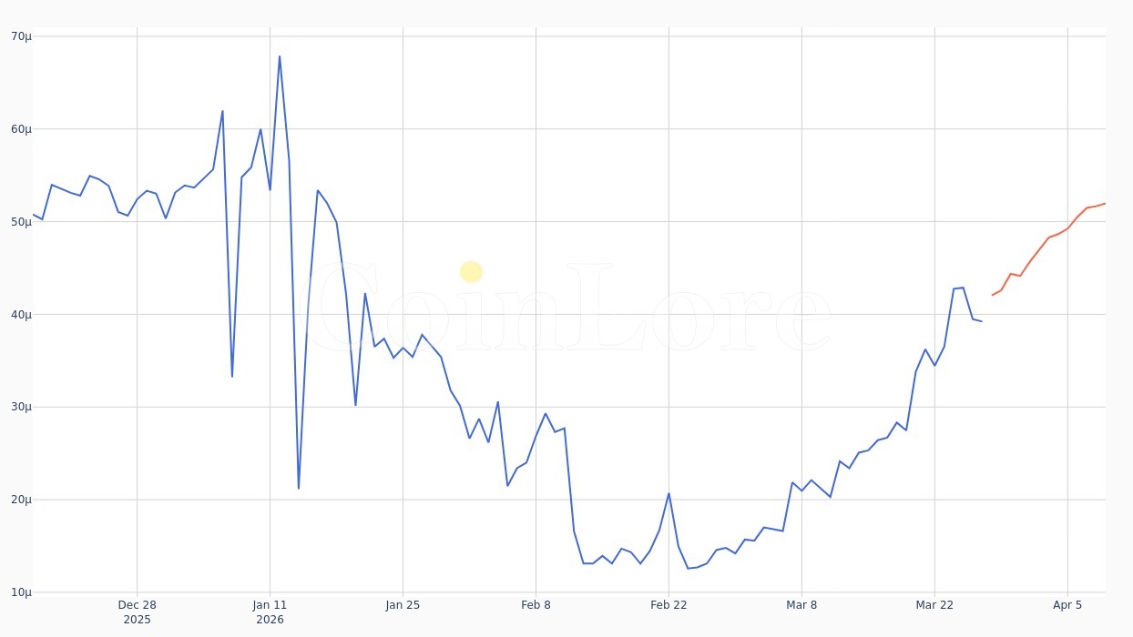 BEPRO Network краткосрочный прогноз курса