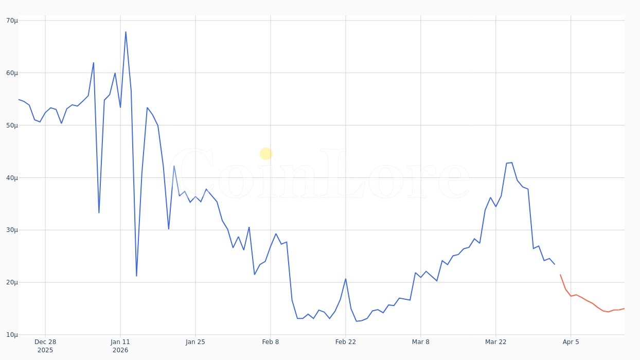 BEPRO Network краткосрочный прогноз курса