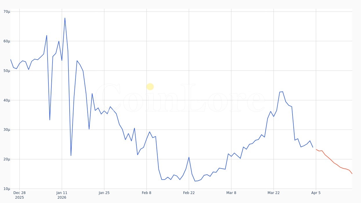 BEPRO Network краткосрочный прогноз курса