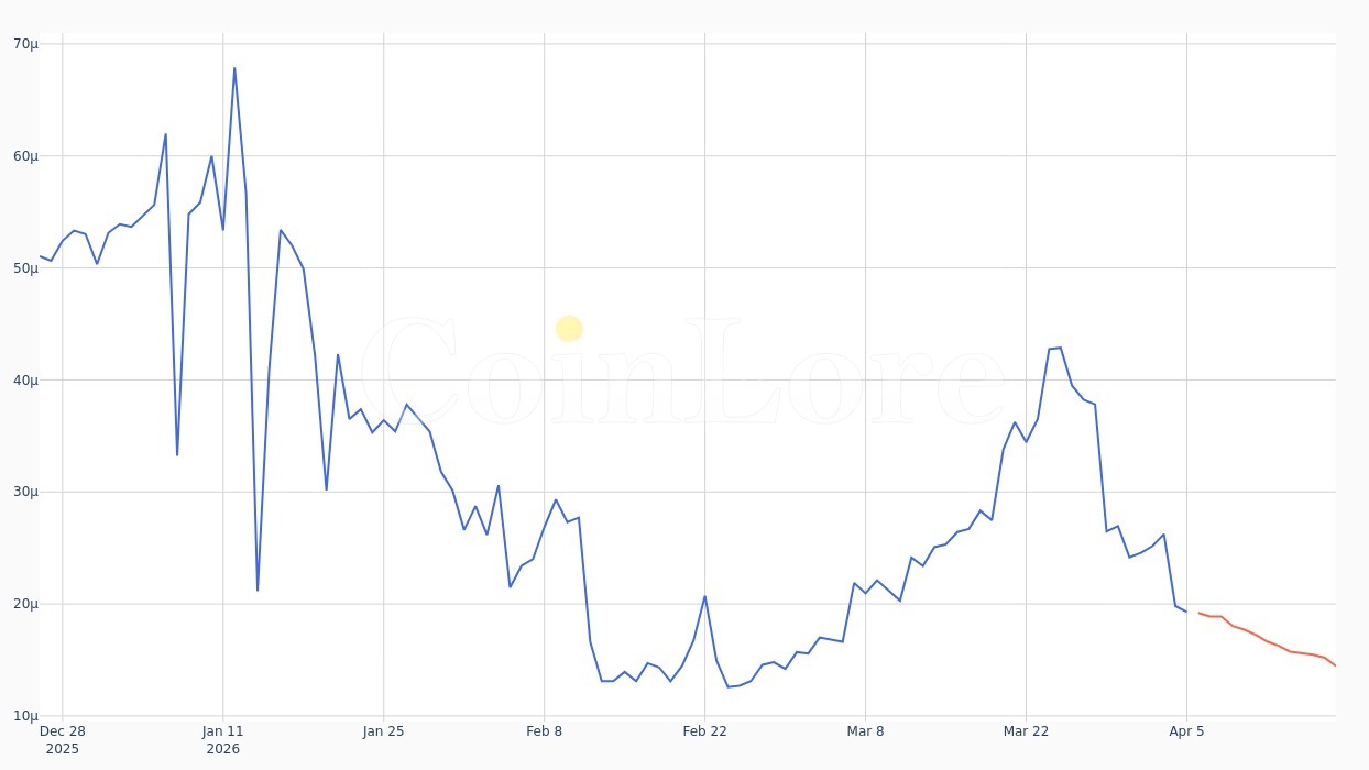BEPRO Network краткосрочный прогноз курса