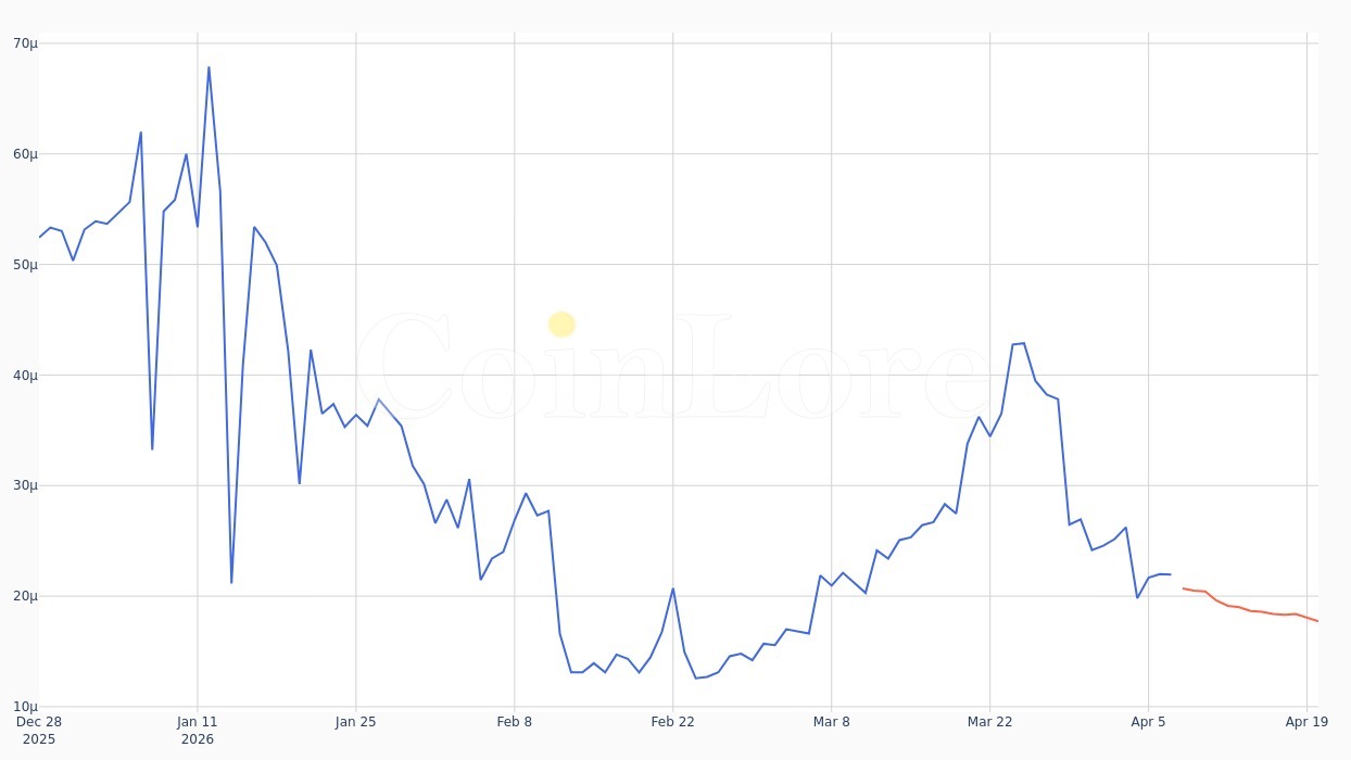 BEPRO Network краткосрочный прогноз курса
