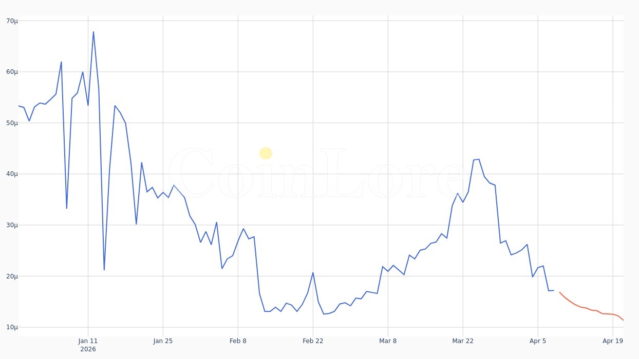 BEPRO Network краткосрочный прогноз курса