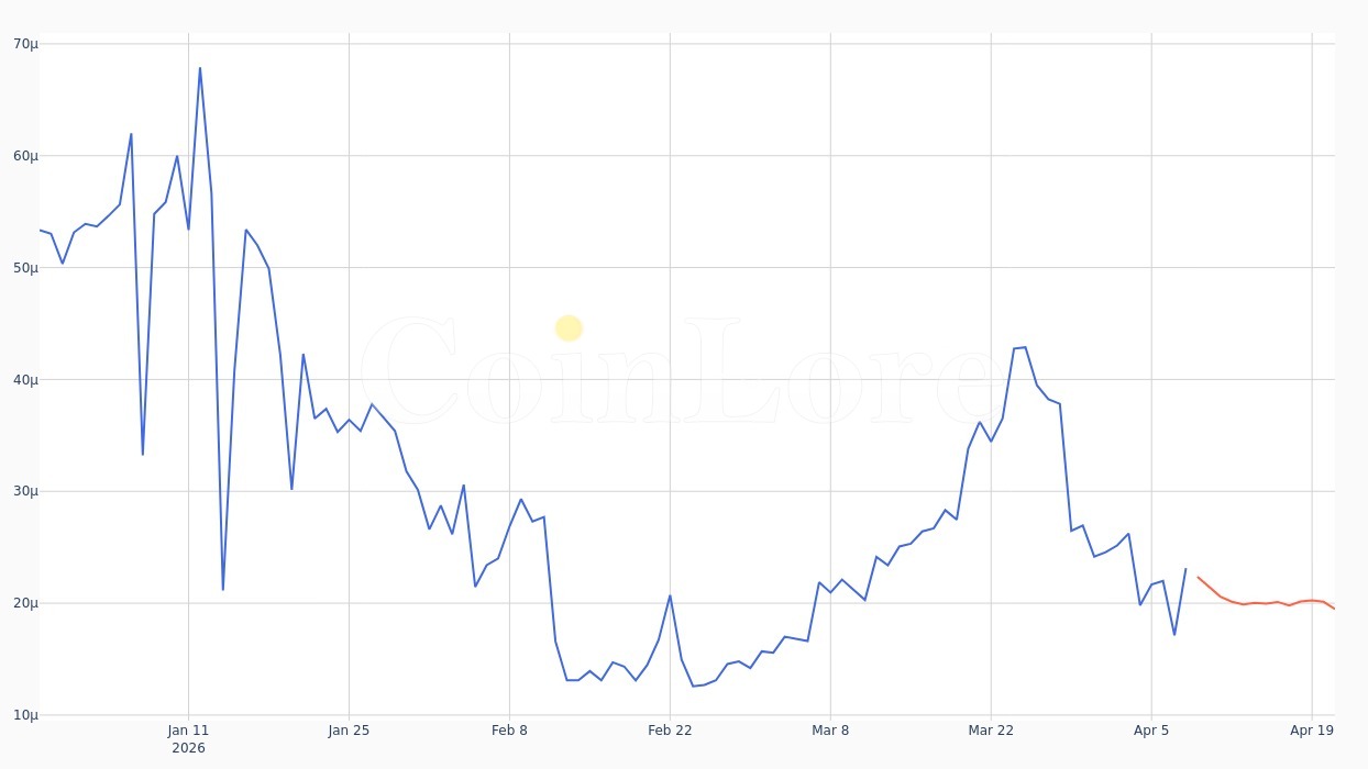 BEPRO Network краткосрочный прогноз курса