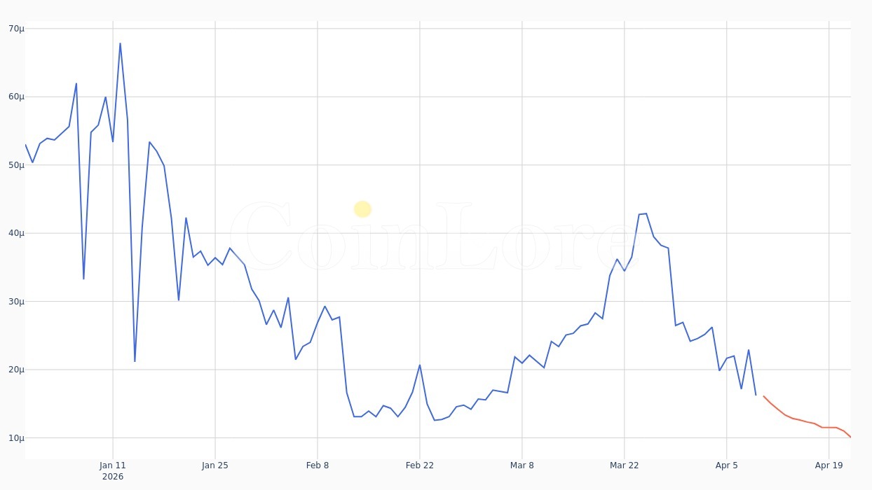 BEPRO Network краткосрочный прогноз курса