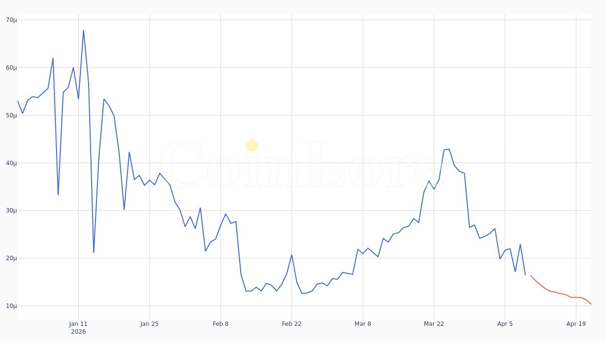 BEPRO Network краткосрочный прогноз курса