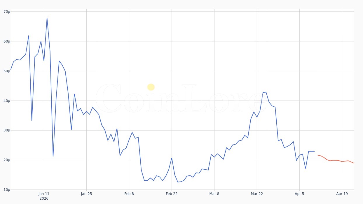 BEPRO Network краткосрочный прогноз курса